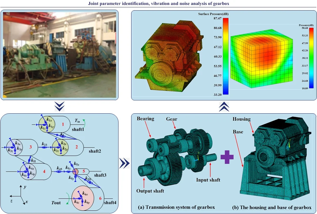 Joint Parameter Identification Vibration And Noise Analysis Of Gearbox Joint Parameter Identification Vibration And Noise Analysis Of Gearbox