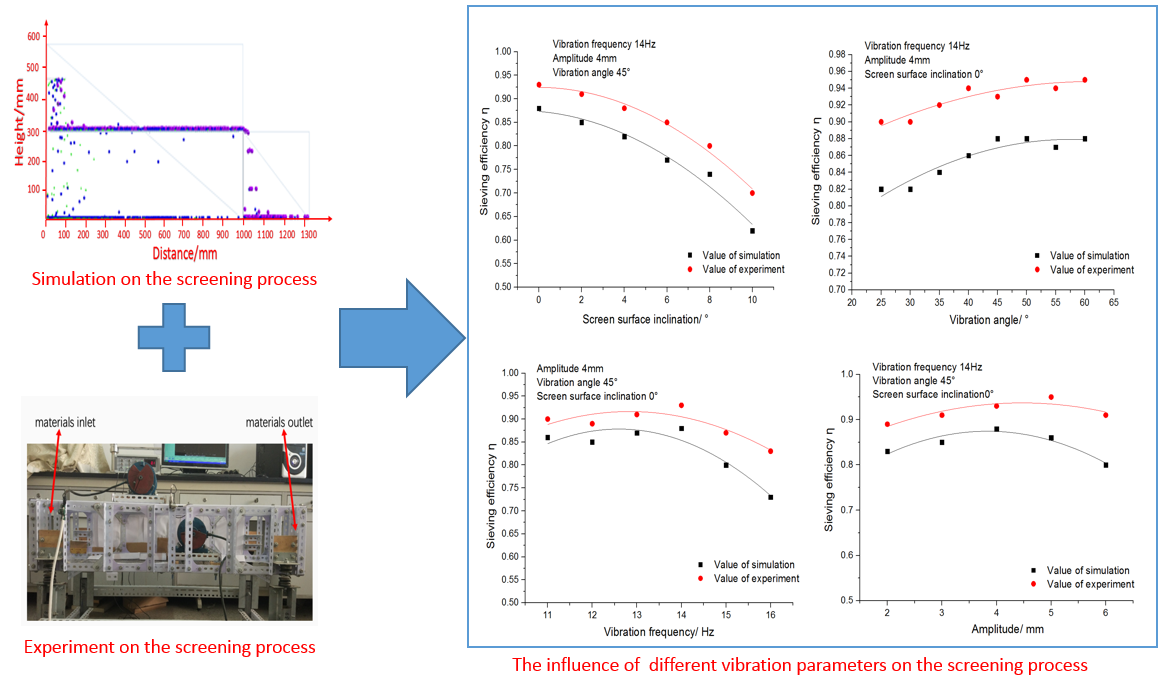 DEM simulation and experimental study on the screening process of ...