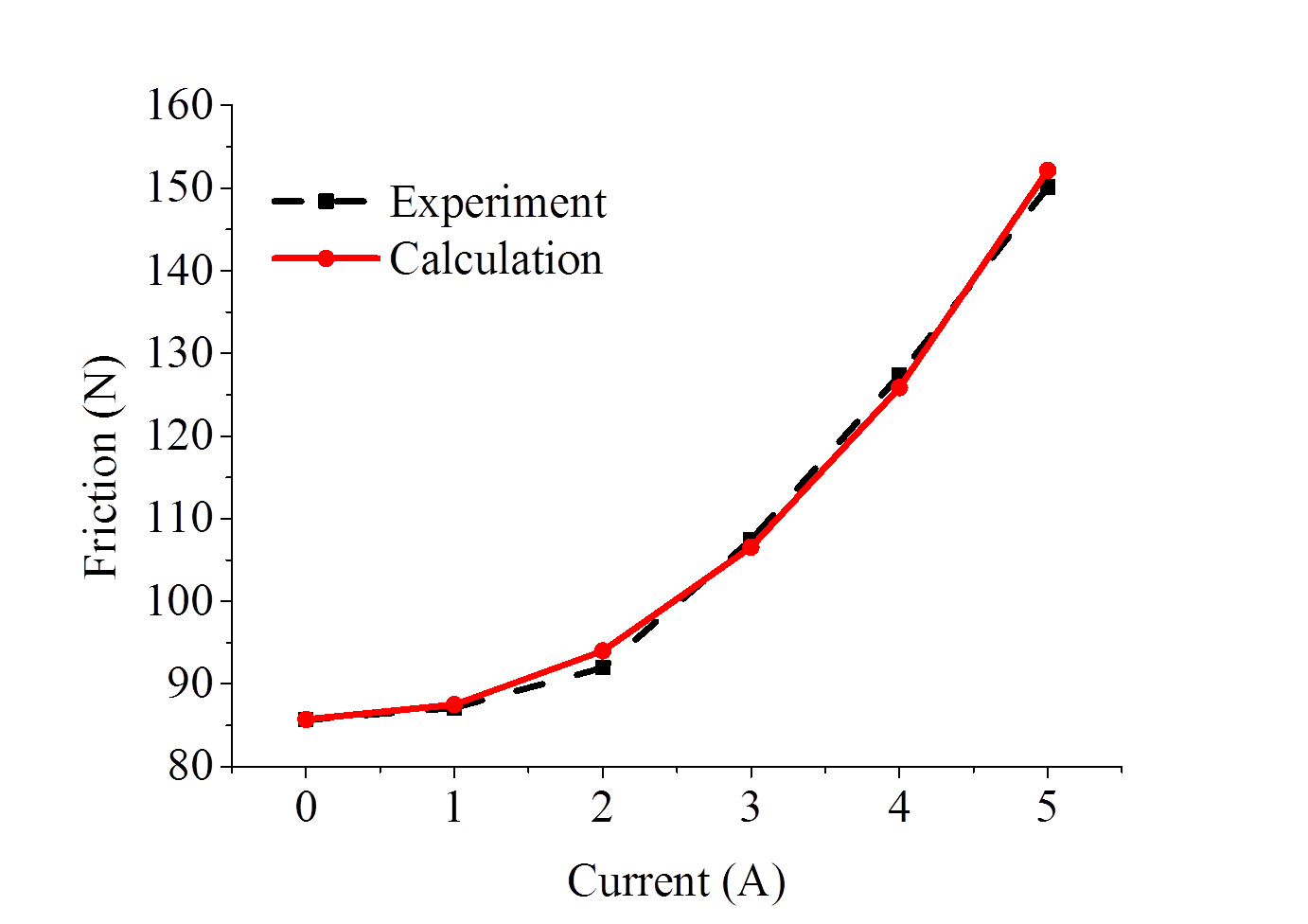 Analysis of friction force of magneto-rheological damper with a novel ...