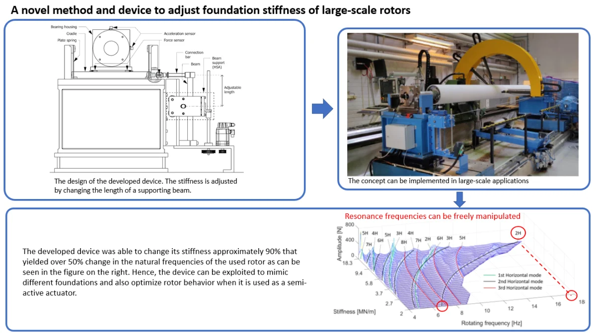 Method and device to investigate the behavior of large rotors under ...