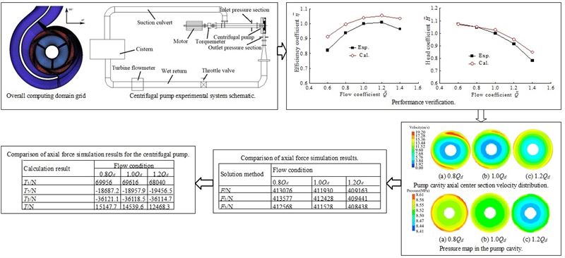 Numerical analysis of the flow mechanism and axial force ...