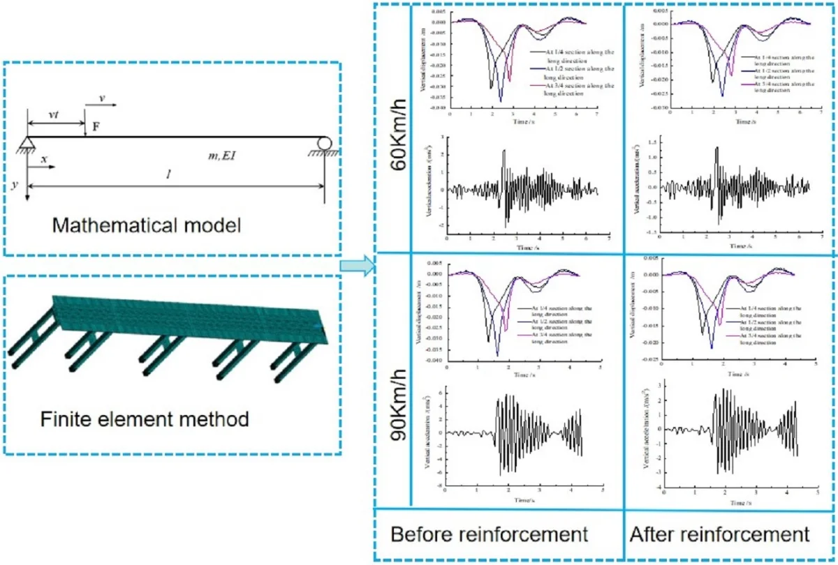 Vehicle-bridge coupling dynamic response of a box bridge after ...