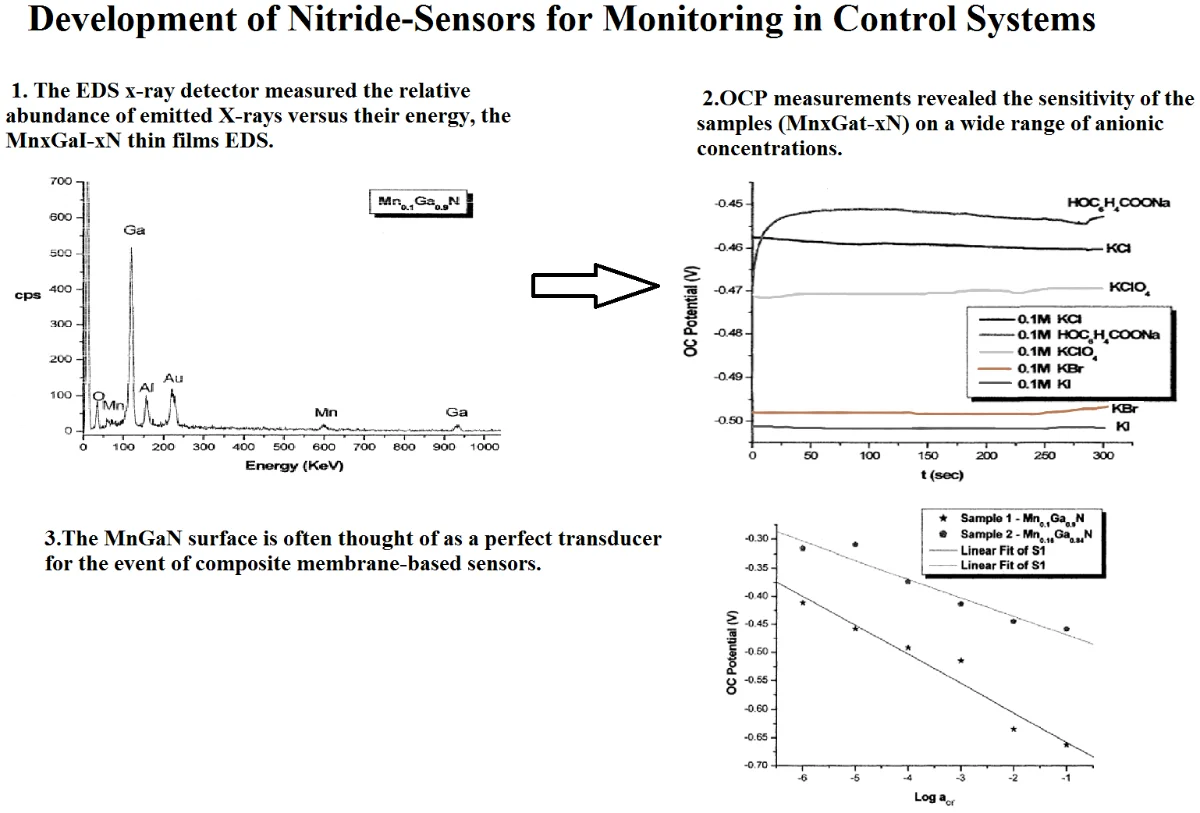 Development of nitride-sensors for monitoring in control systems - Extrica