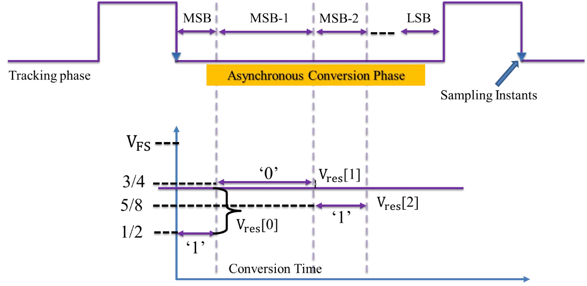 Design of binary weighted DAC for asynchronous ADC with improved slew rate and with calibrated ...