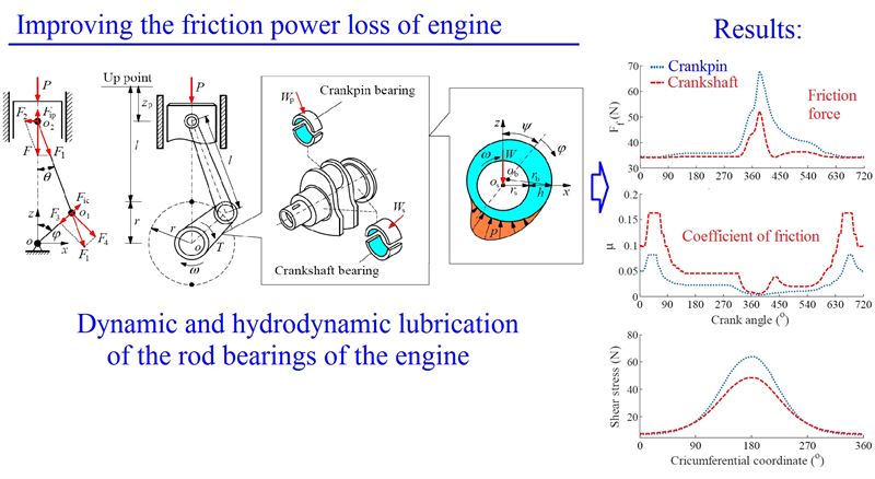 Comparison of friction power loss between crankpin and crankshaft ...