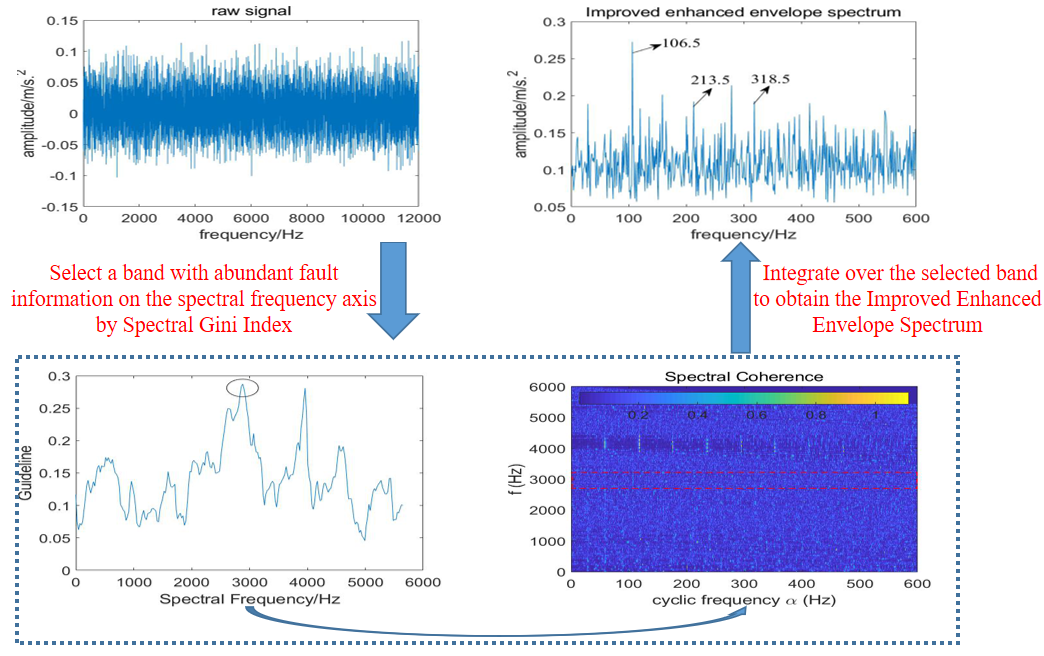 Fault diagnosis of rolling bearings based on improved enhanced envelope ...