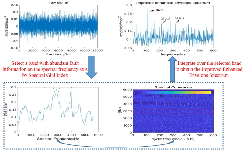 Fault diagnosis of rolling bearings based on improved enhanced envelope ...