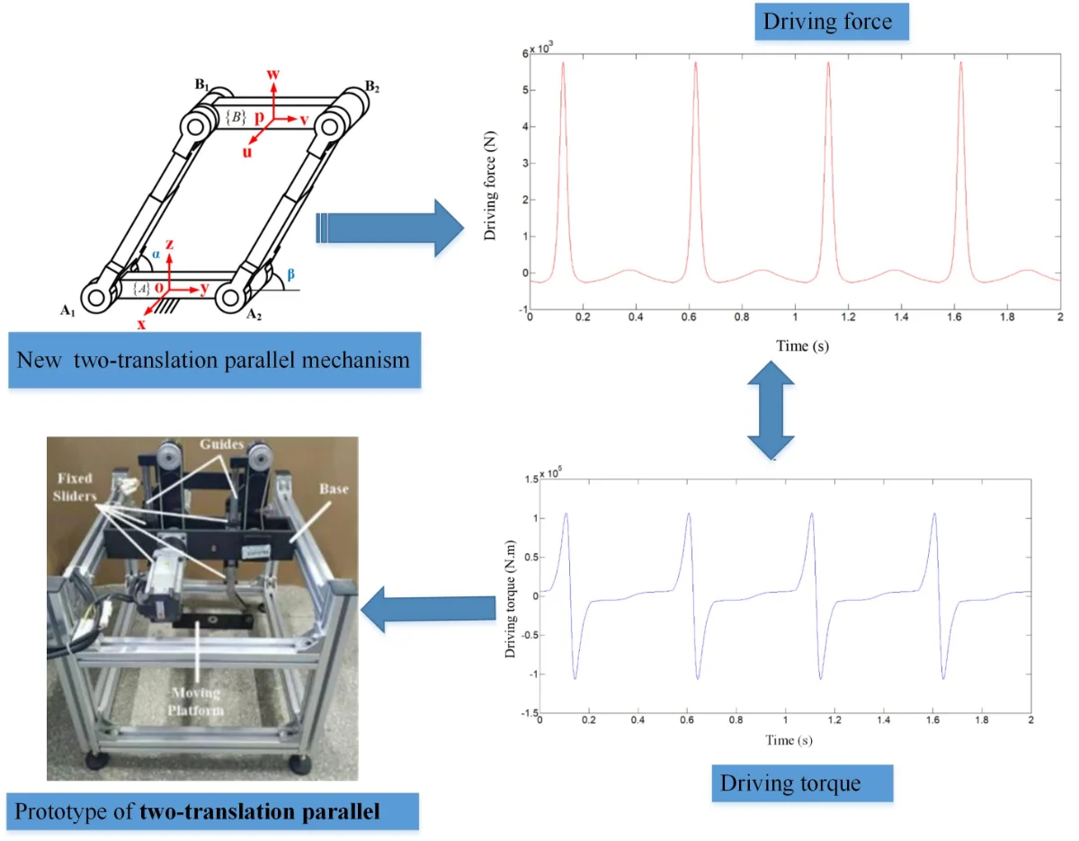Dynamics analysis of a novel two-translation parallel mechanism - Extrica