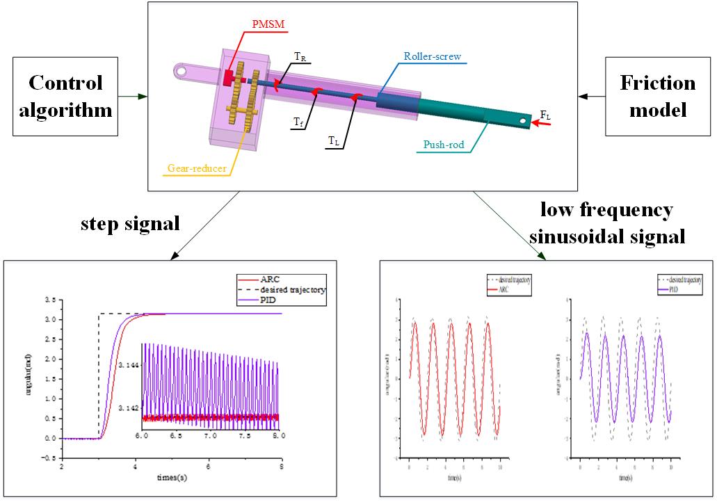 Adaptive robust control for electric cylinder with friction compensation by LuGre model - Extrica