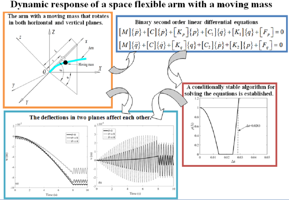 Dynamic response of a space flexible arm with a moving mass - Extrica