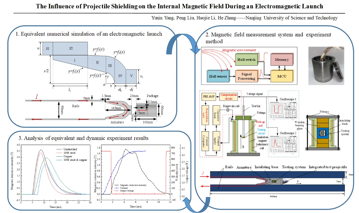 The Influence of projectile shielding on the internal magnetic field ...