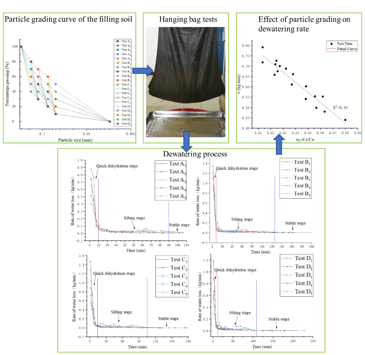 Experimental study on the effect of particle gradation on dewatering ...