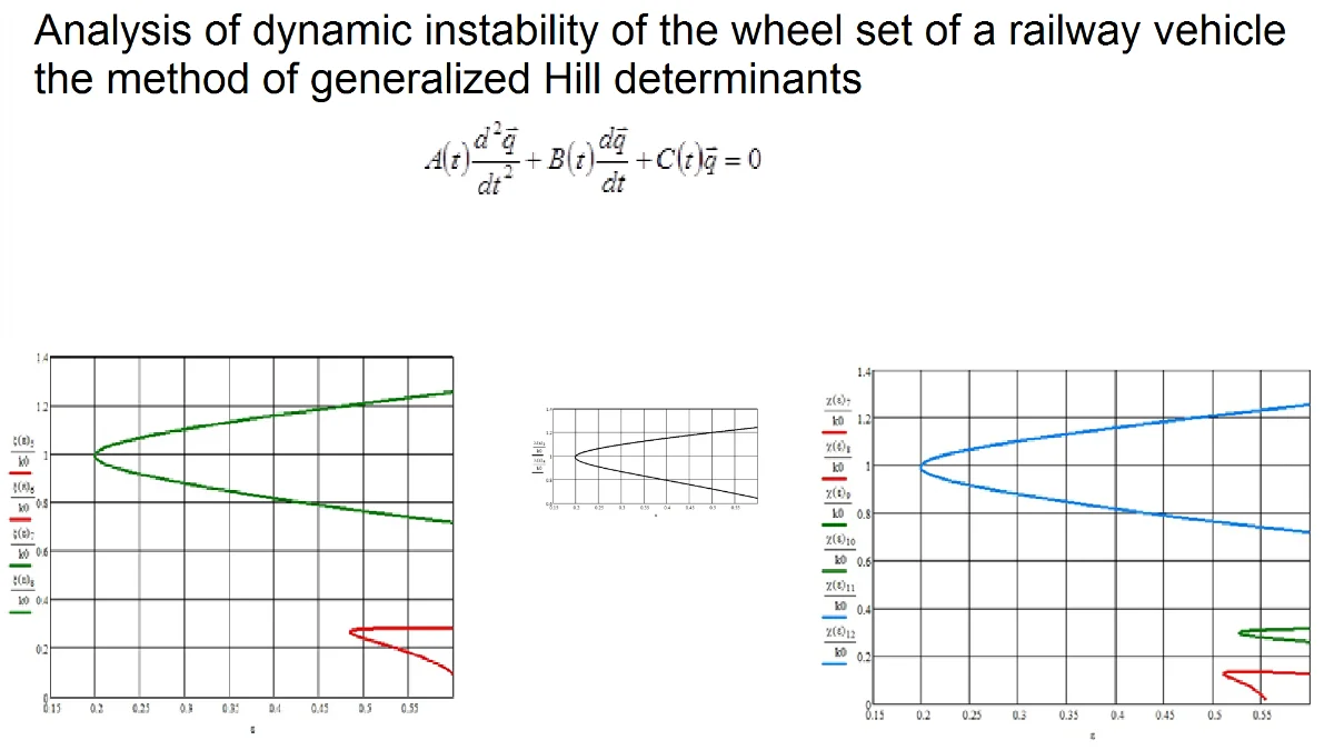 Analysis of dynamic instability of the wheel set of a railway vehicle ...