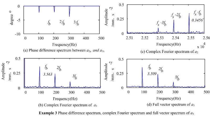 Fault Feature Extraction Method For Rolling Bearing Based On Mvmd And