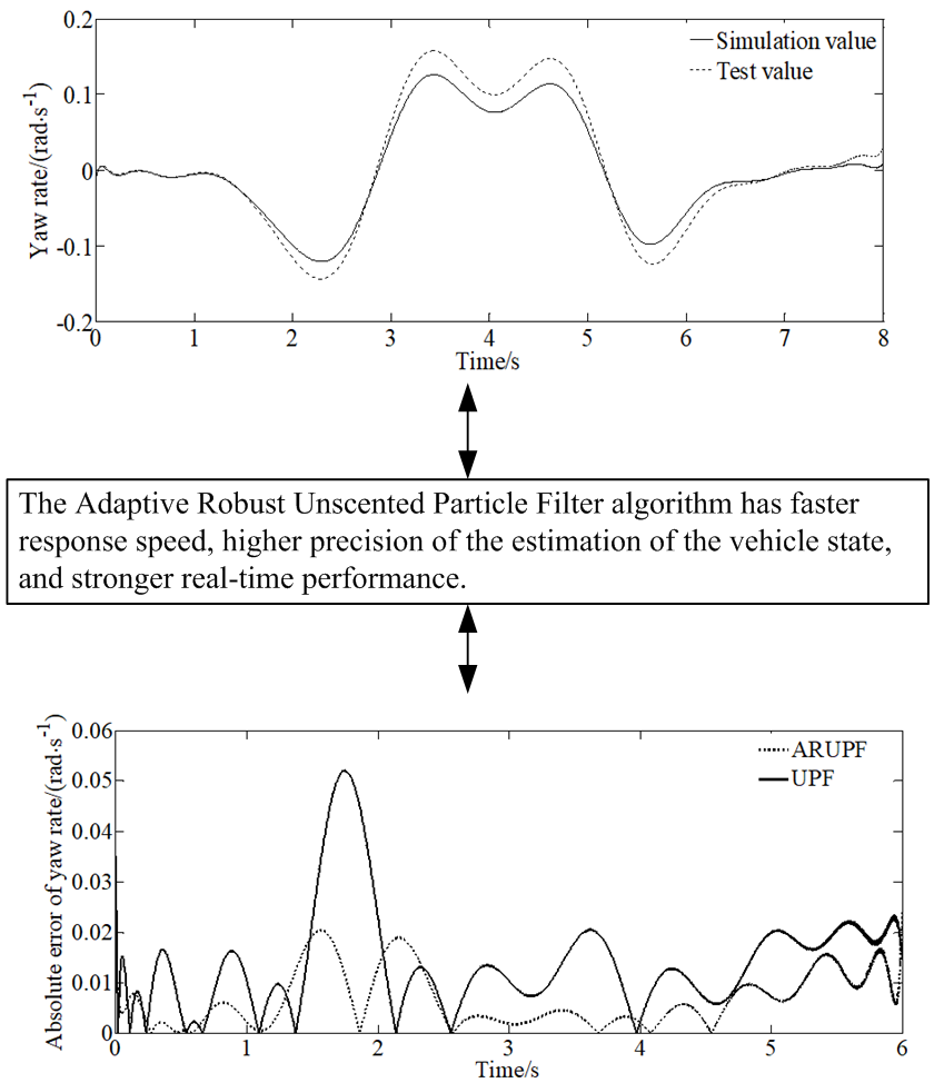 Vehicle state and parameter estimation based on adaptive robust unscented particle filter ...