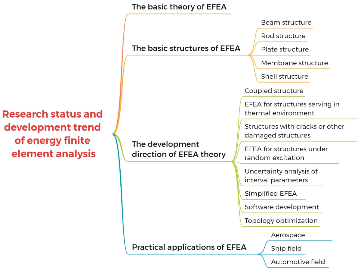 Research status and development trend of energy finite element analysis ...