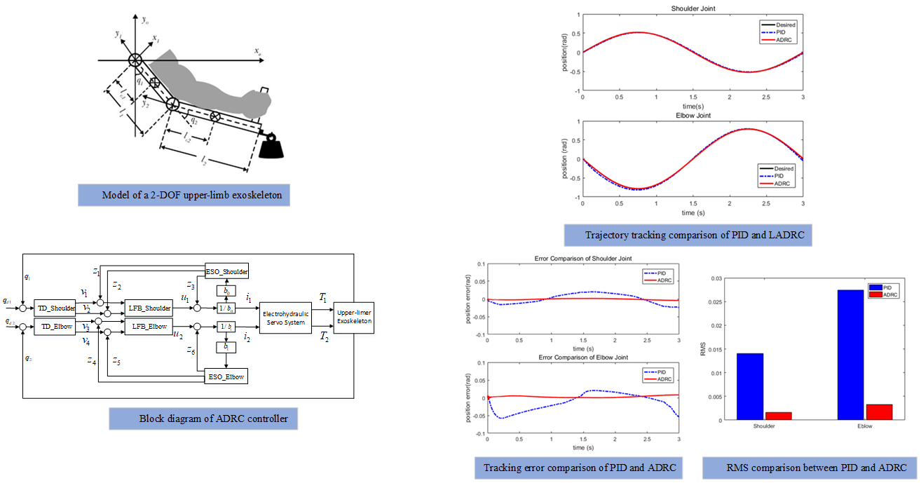 Position Control Of Electro Hydraulic Servo System Using Active Disturbance Rejection Control