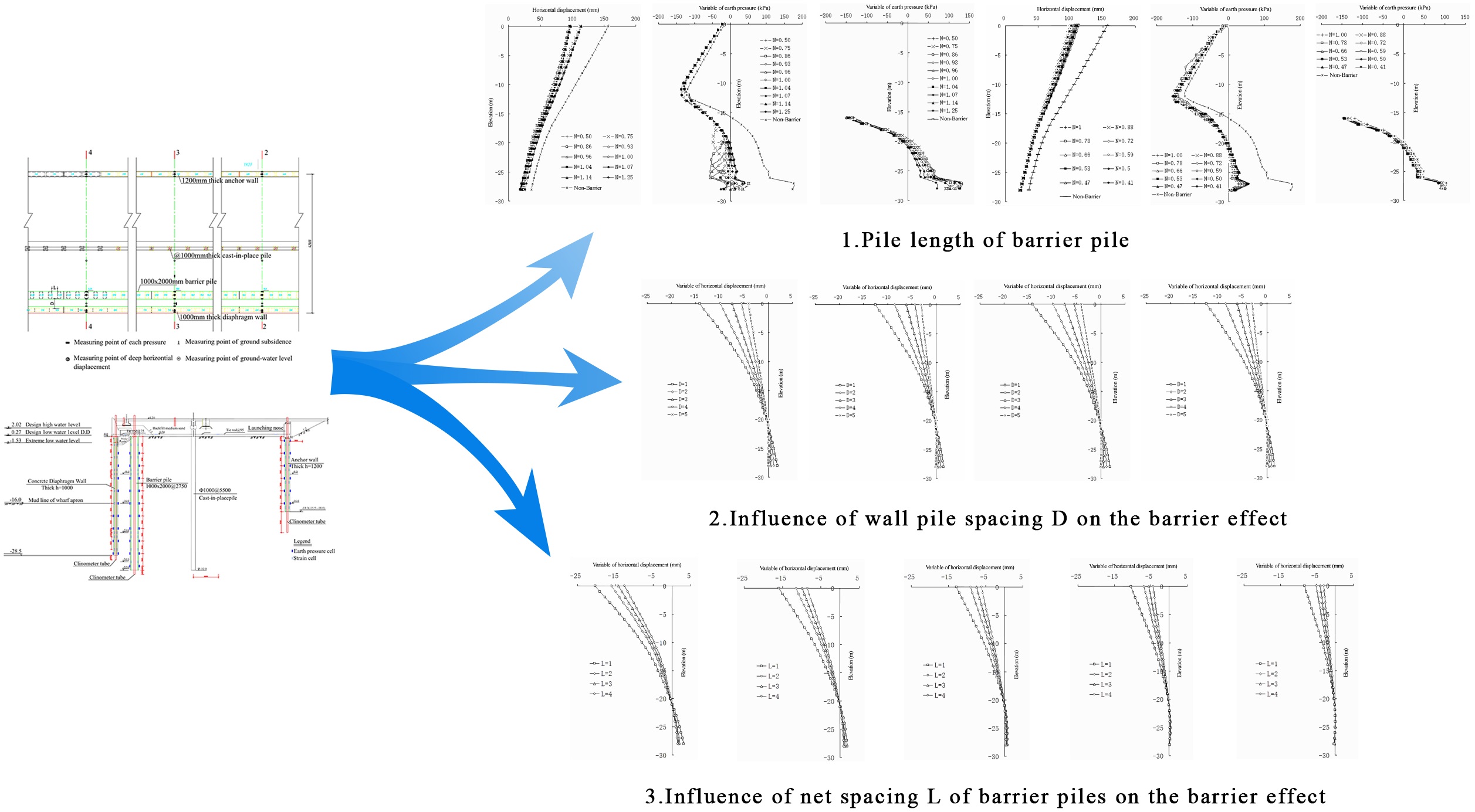 Influence of barrier effect on barrier sheet pile wharf - Extrica