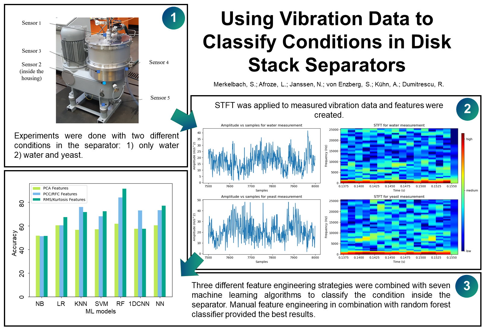 Using vibration data to classify conditions in disk stack separators | Extrica - Publisher of ...
