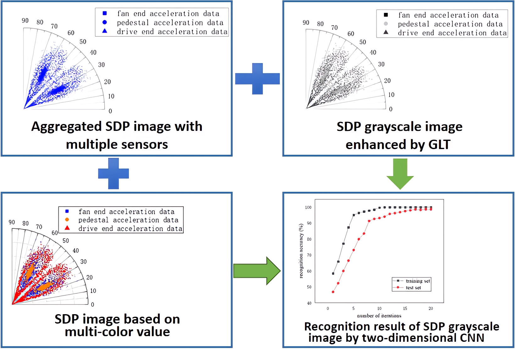 Diagnosis of rotating machinery based on improved convolutional neural networks with gray-level ...