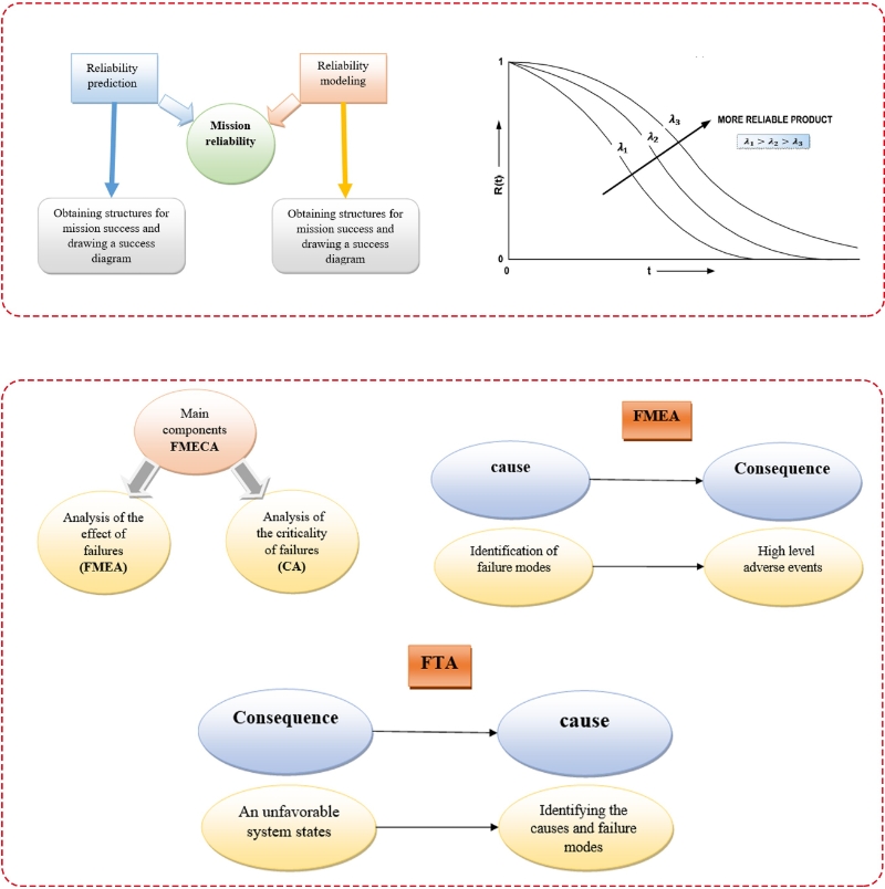 Reliability calculation with error tree analysis and breakdown effect ...