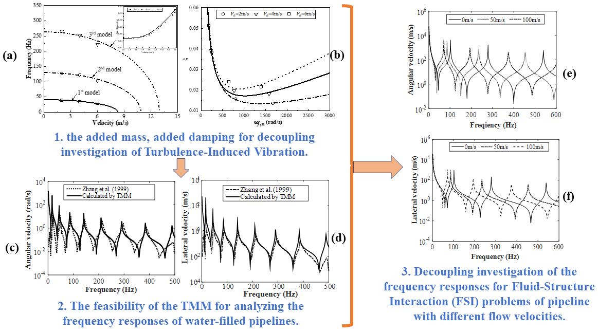 Fluid-induced vibration analysis of pipe based on the transfer matrix ...