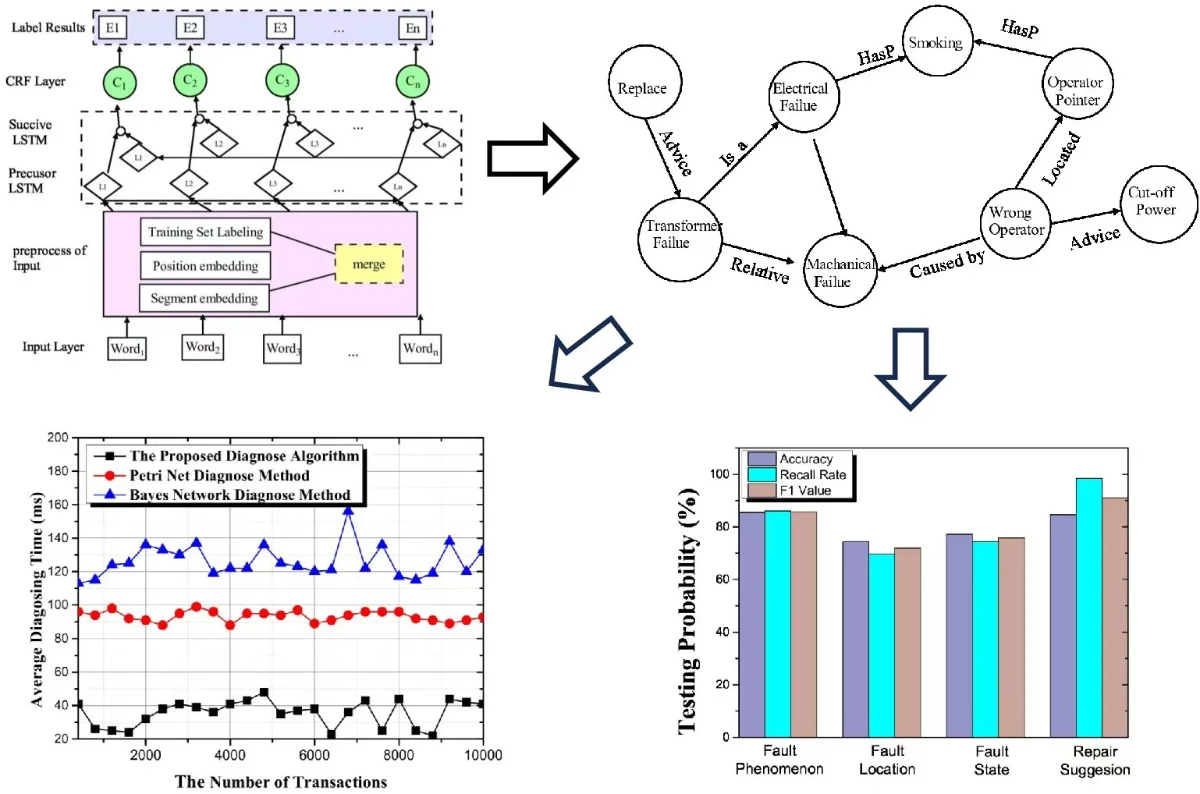 Fault diagnosis method for hydro-power plants with Bi-LSTM knowledge graph aided by attention ...