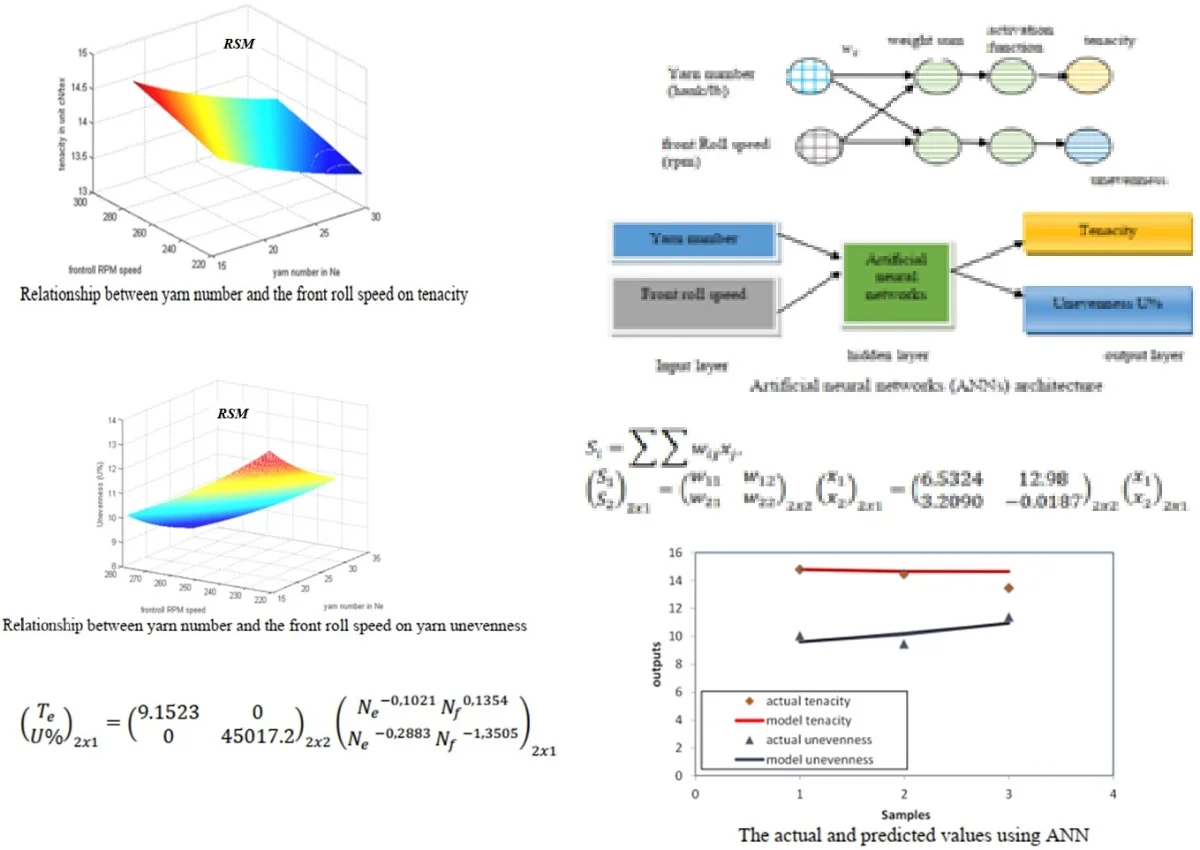 A novel model for predicting tenacity and unevenness of ring-spun yarn ...