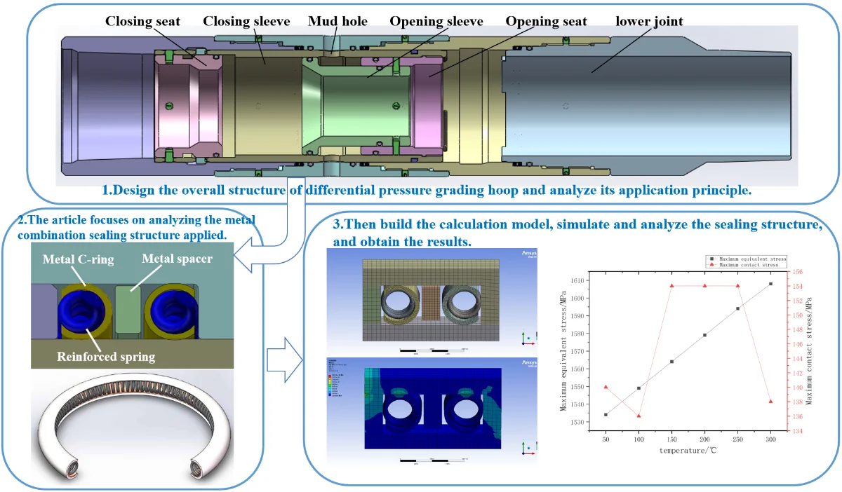 Analysis of sealing performance of combined seal structure with metal C ...