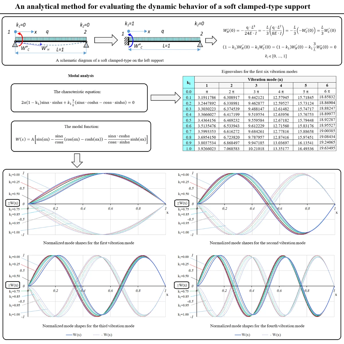 An analytical method for evaluating the dynamic behavior of a soft ...