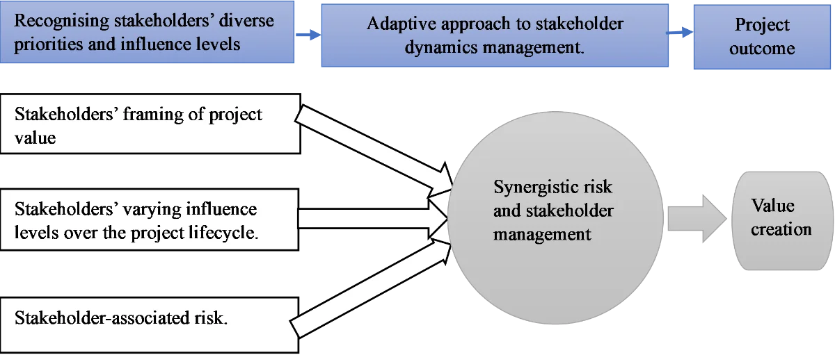 Stakeholder dynamics and their impact on value creation for industrial ...