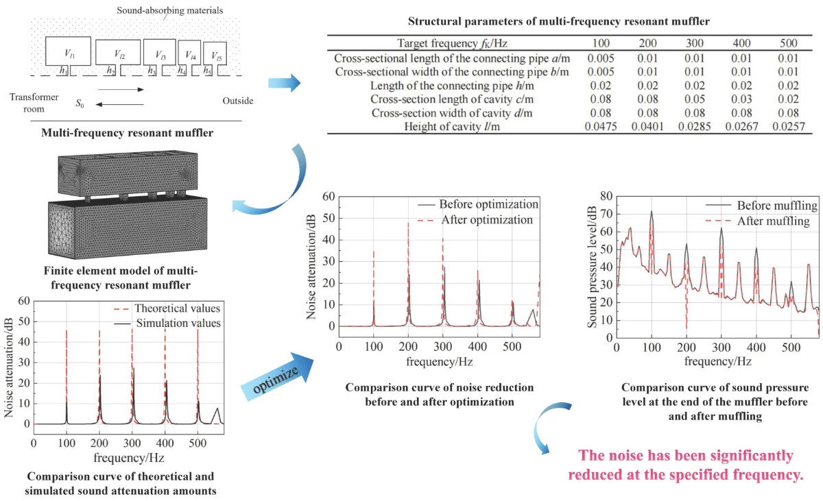 Research on noise reduction methods for indoor substations based on ...