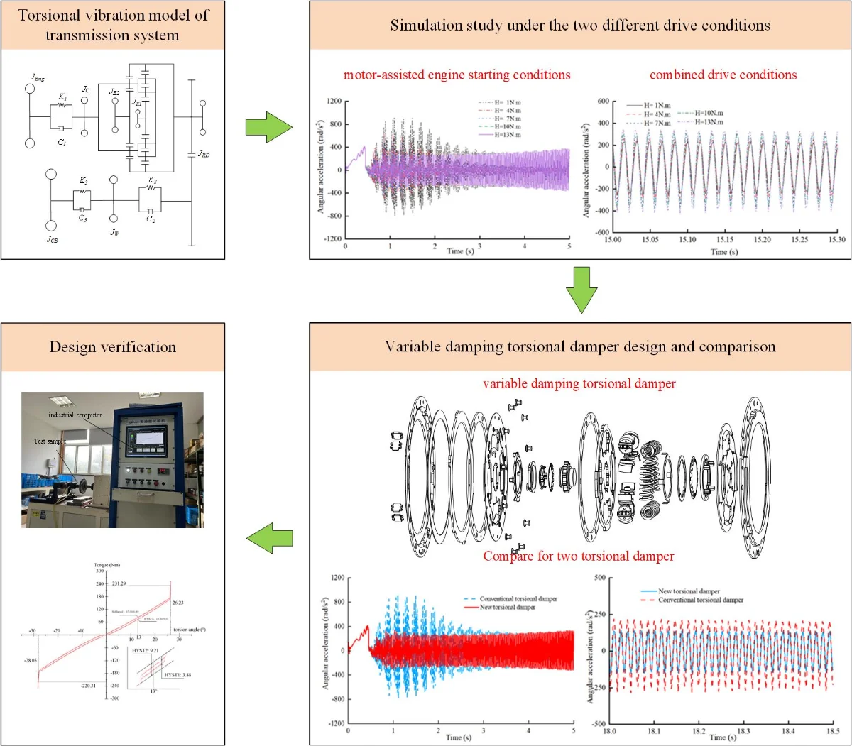 Variable damping mechanism and verification of the torsional damper for ...