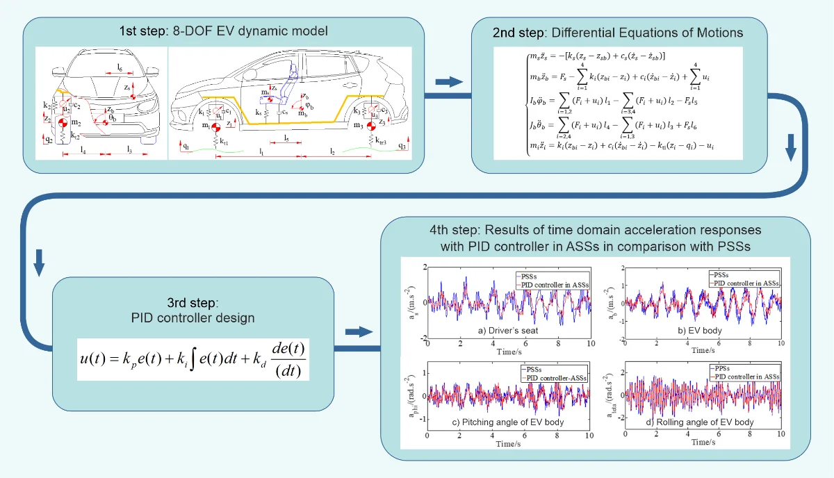 Evaluation of ride performance of PID controller in active suspension ...
