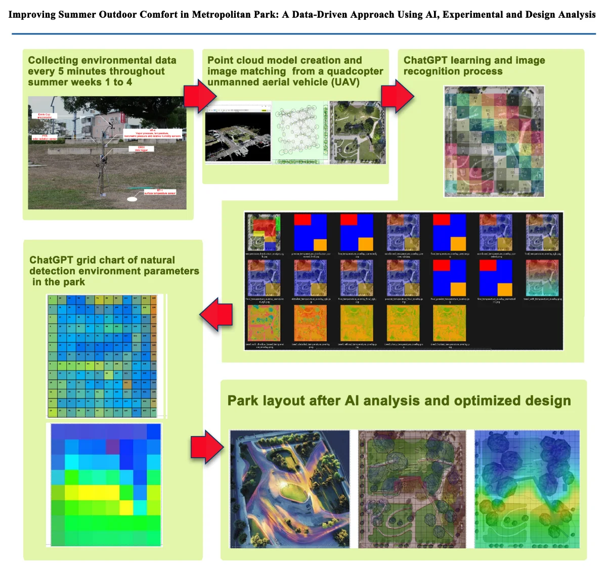 Improving summer outdoor comfort in metropolitan park: a data-driven ...