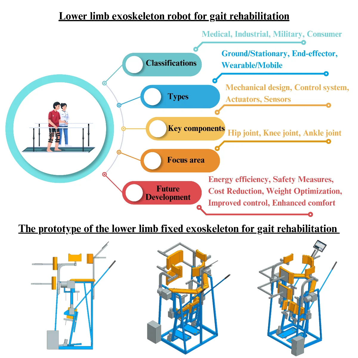 A recent lower limb exoskeleton robot for gait rehabilitation: a review ...