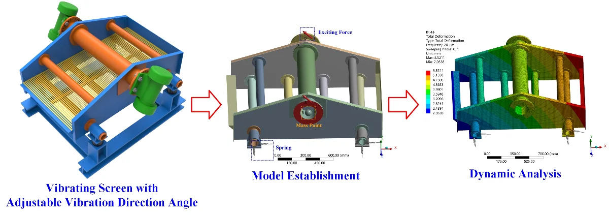 Dynamic analysis of a new type of linear vibrating screen with ...