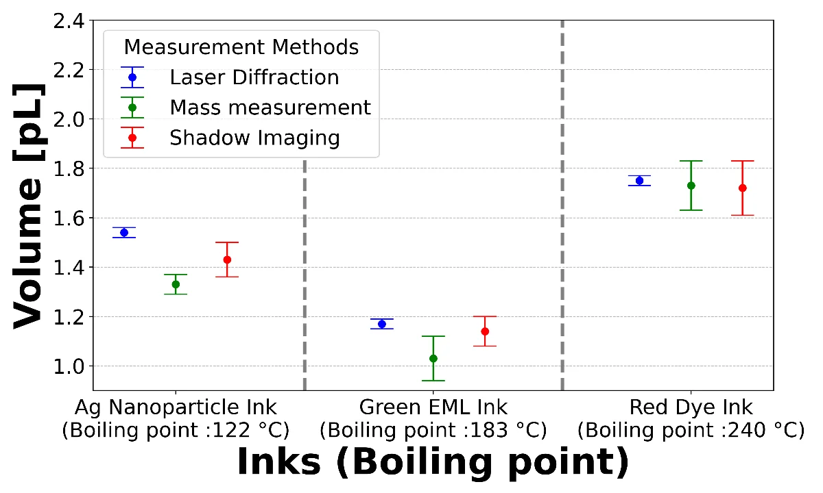 Comparison of different experimental methods for measuring droplet size ...