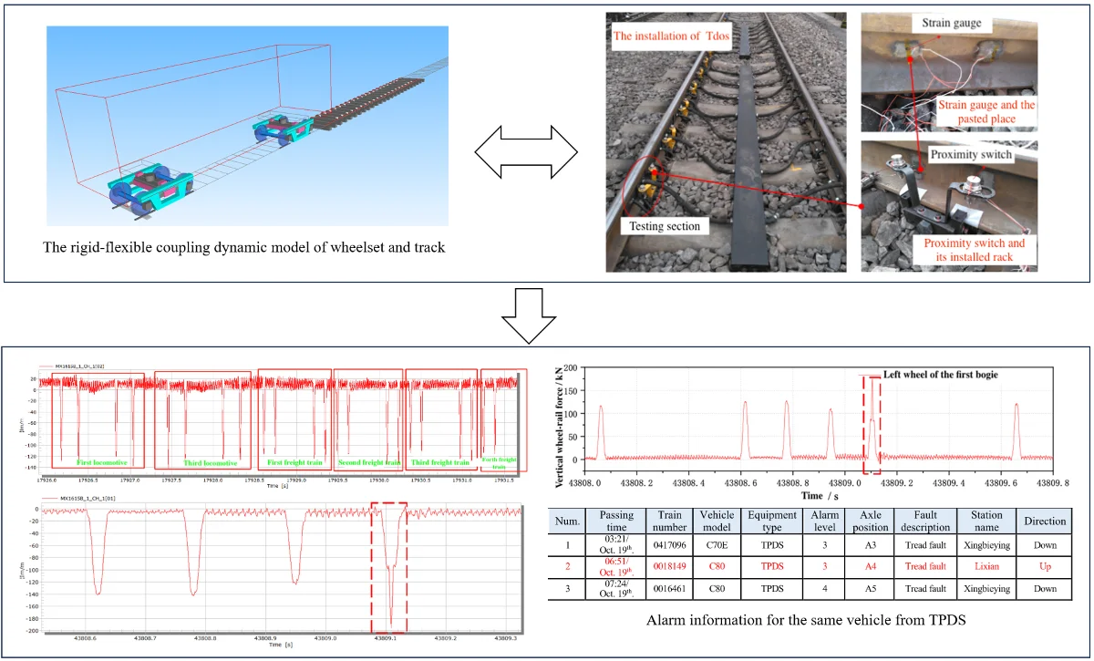 Dynamic detection and evaluation of wheel flats in heavy-haul railway ...