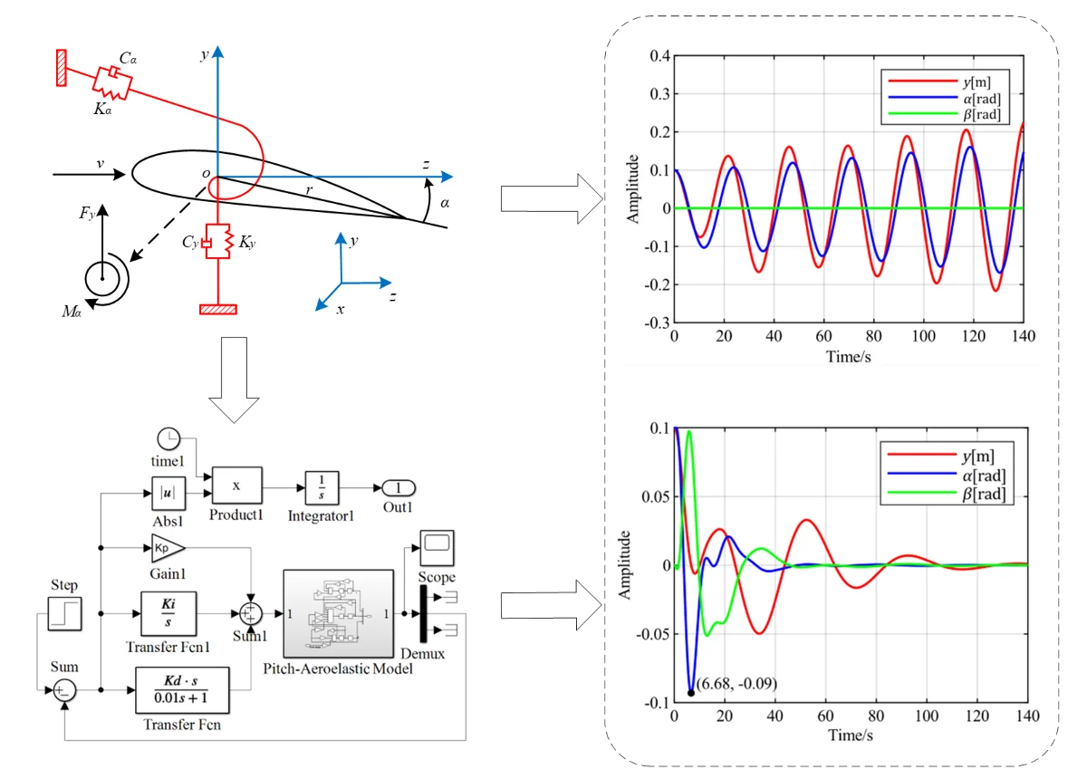 Aeroelastic stability analysis and optimal PID control strategy ...