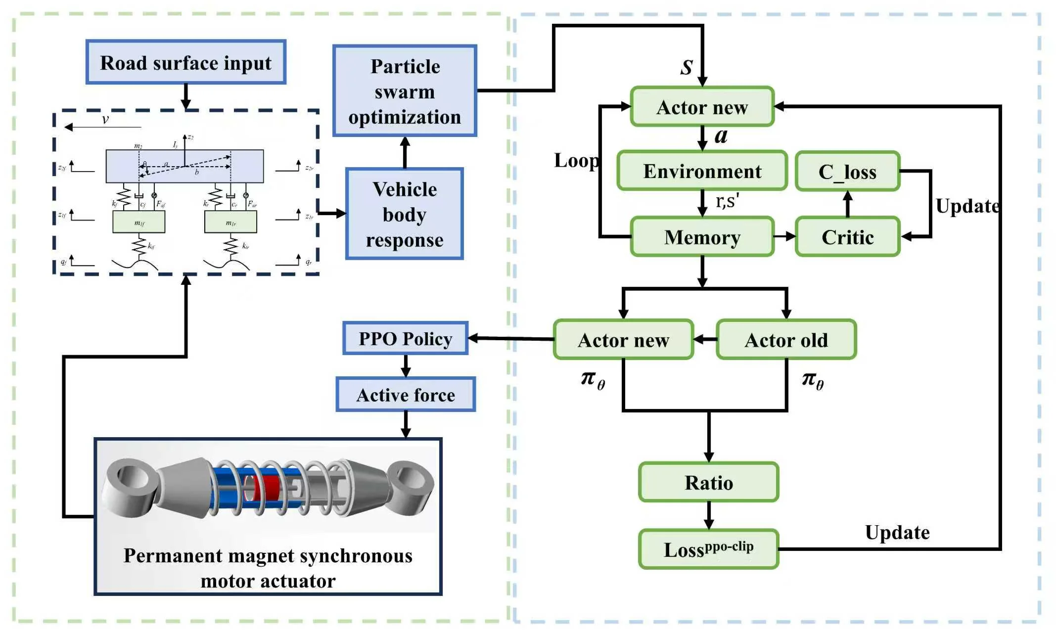 PSO-PPO-based reinforcement learning control strategy for active suspension systems under ...