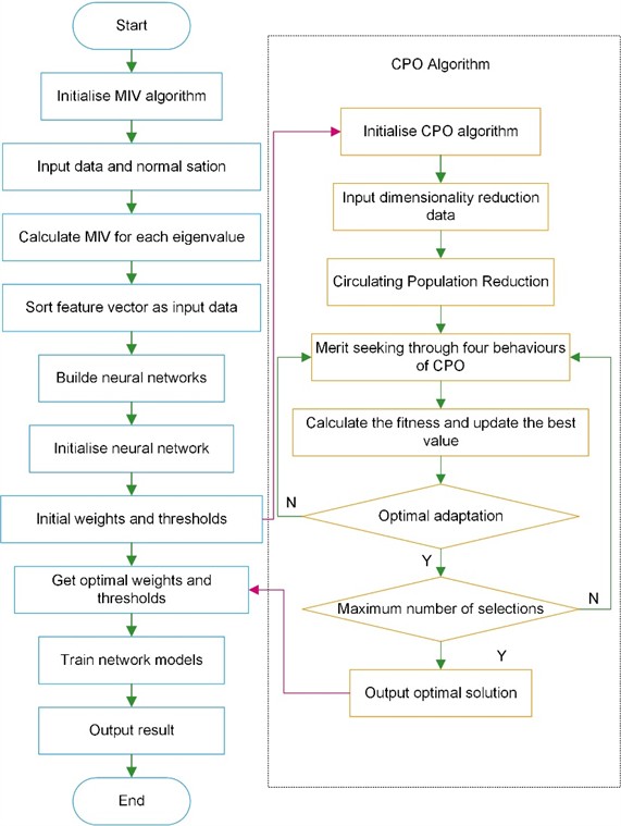 Application of crested porcupine optimized-back propagation neural ...