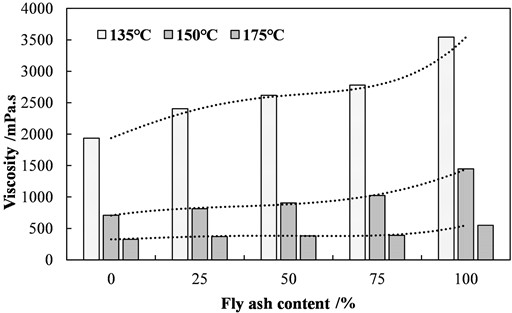 Multi-scale rheological properties of municipal solid waste fly ash ...