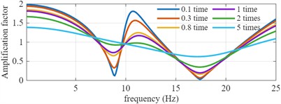 Obtaining shear wave input for 1d site response analysis: a frequency ...