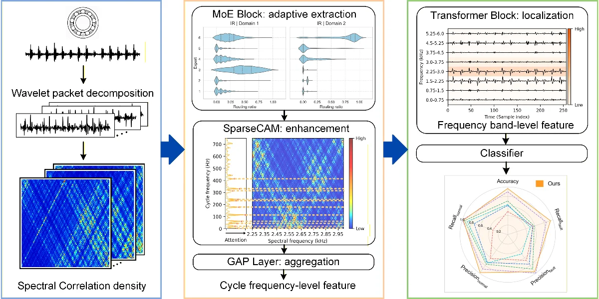 Cyclostationarity-enhanced multi-source domain generalization with ...