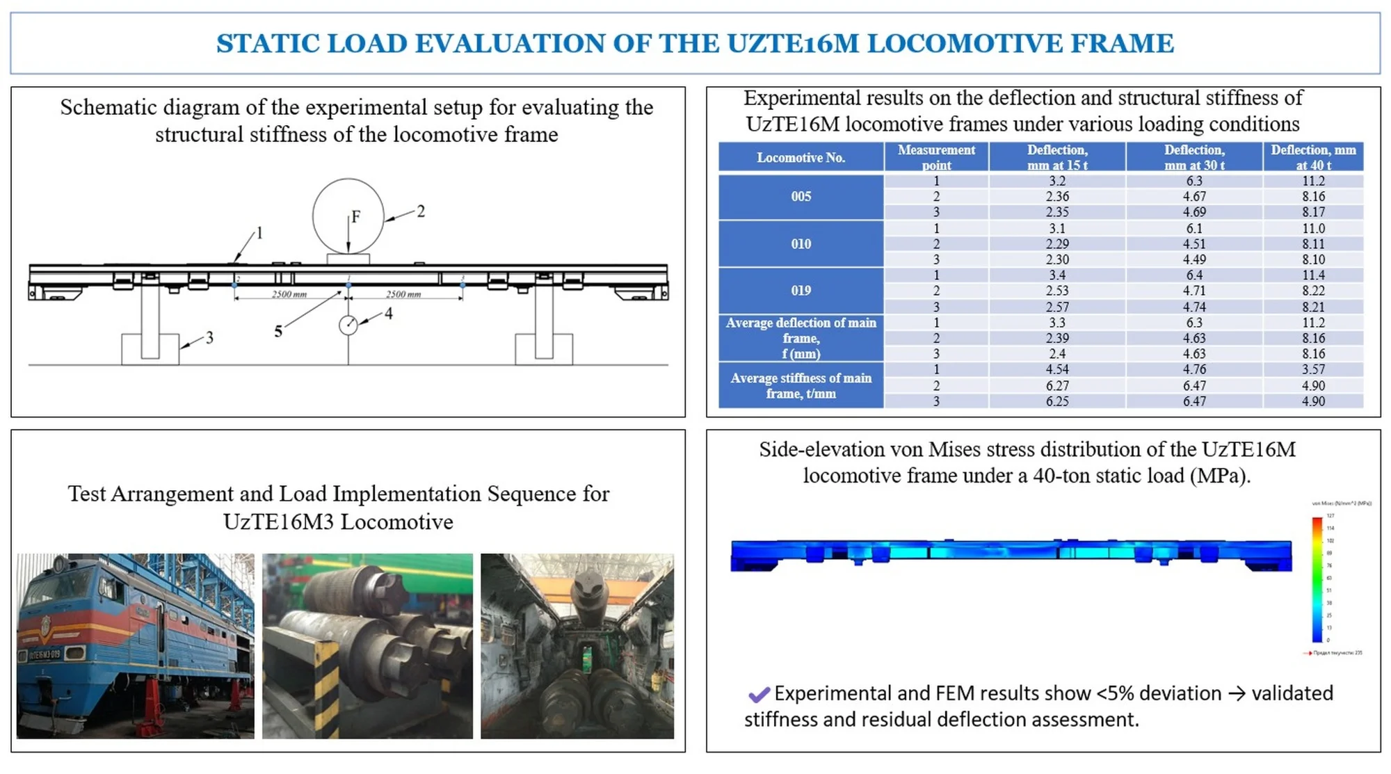 Experimental evaluation of residual deflection and structural stiffness ...