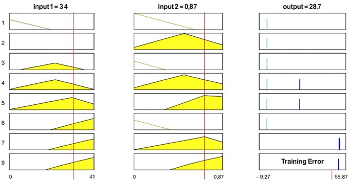 Modeling and predicting the thermal state of a transformer through an ...