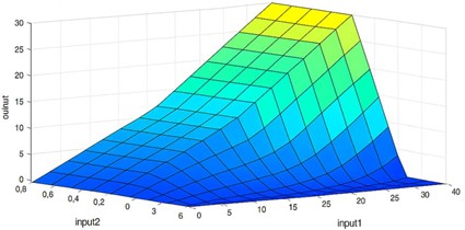 Modeling and predicting the thermal state of a transformer through an ...