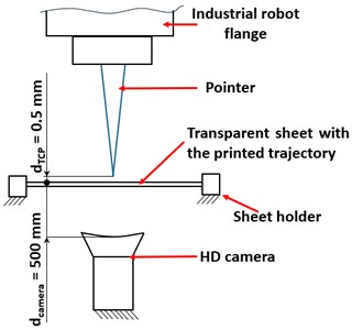 Development of a tool centre point tracker for performance monitoring ...
