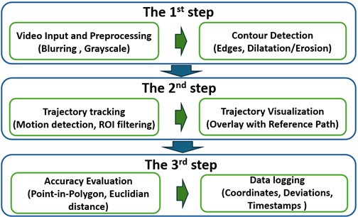 Development of a tool centre point tracker for performance monitoring ...
